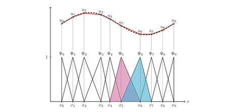 Solve The 1d Poisson Equation Using Finite Elements Medium