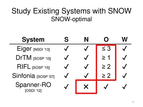 The Snow Theorem And Latency Optimal Read Only Transactions Ppt Download