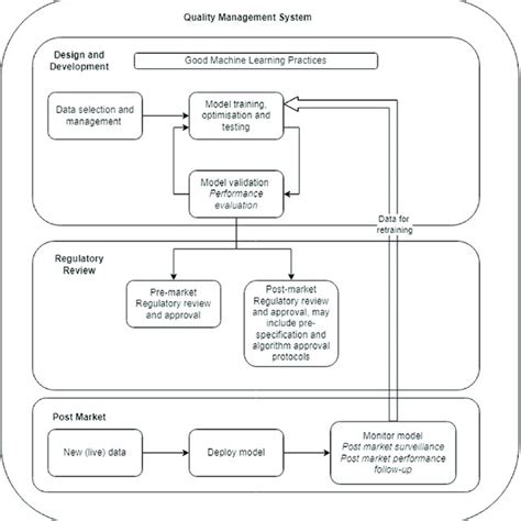 Ai Ml Medical Device Workflow Road To Clinical Accreditation Adapted Download Scientific