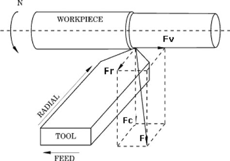 Cutting Force Components In Turning Operations Download Scientific Diagram