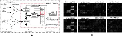 Stochastic Computing Convolutional Neural Network Architecture Reinvented For Highly Efficient