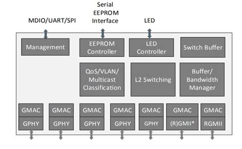 Ethernet Switches Maxlinear Mouser