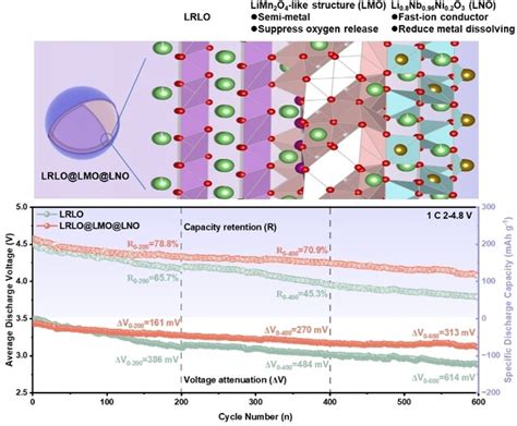 Semi‐metallic Superionic Layers Suppressing Voltage Fading Of Li‐rich Layered Oxide Towards