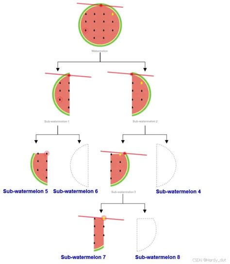 Branch And Bound（分支定界算法）学习笔记 Csdn博客