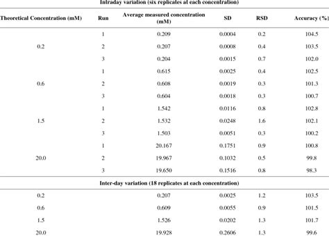 Intra And Inter Day Precision Determination Quality Control Samples