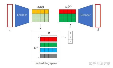 轻松理解 VQ VAE首个提出 codebook 机制的生成模型 知乎