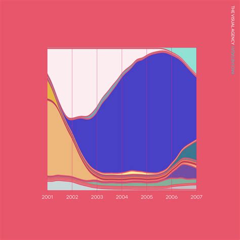 Stacked Area Chart Data Viz Project