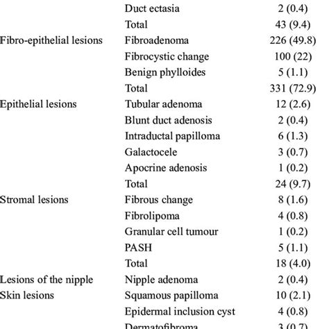 Frequency Distribution Of Benign Breast Lesions Download Scientific Diagram
