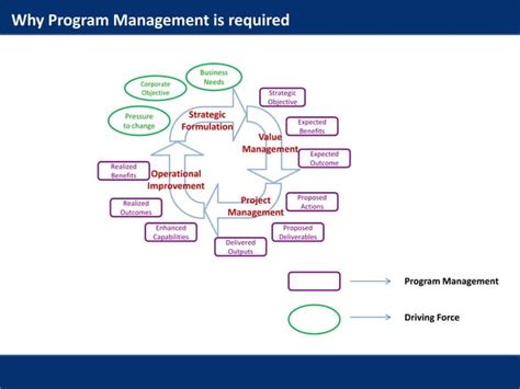 Program Management Fundamentals PPTX Business Business And Finance