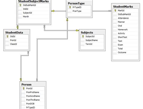 Database Tables Analysis Stack Overflow