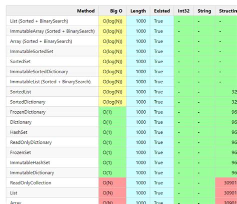 NET Collections Benchmark