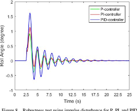 Figure 1 From Performance Evaluation Of Balancing Bicopter Using P Pi And Pid Controller