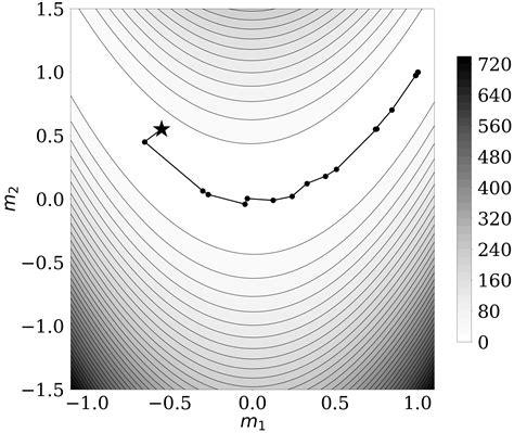Nonlinear Optimisation In 2d Lecture Notes On Inverse Theory