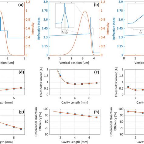 Refractive Index Blue Left Axis And Fundamental Vertical Mode Download Scientific Diagram
