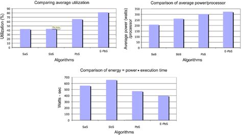 comparison of utilization average power processor consumption and