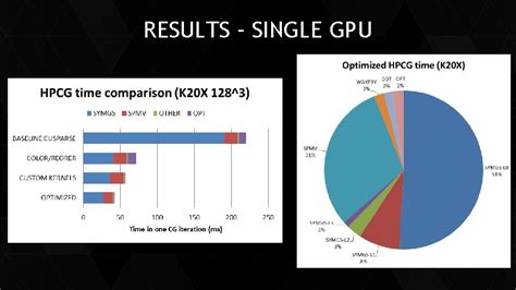 A Cuda Implementation Of The Hpcg Benchmark Everett