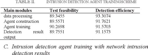Table Ii From Research On Network Intrusion Detection Based On Cluster Learning Algorithm
