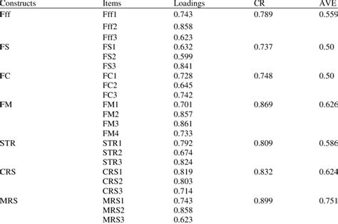 Testing And Convergent Validity Download Scientific Diagram