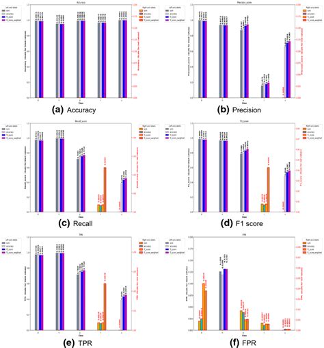 Performance Of Svm Variants On Dataset A Using Original Set Of Features Download Scientific