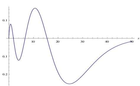 The Coordinate Space Wave Function X As A Function Of X For 4 N
