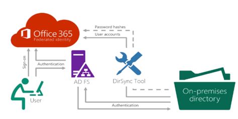 installing and configuring adfs federation with azure ad solution zone