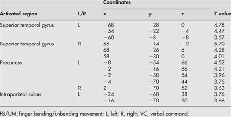 The Local Maxima Of Activated Regions Revealed In Vc Against Fbum
