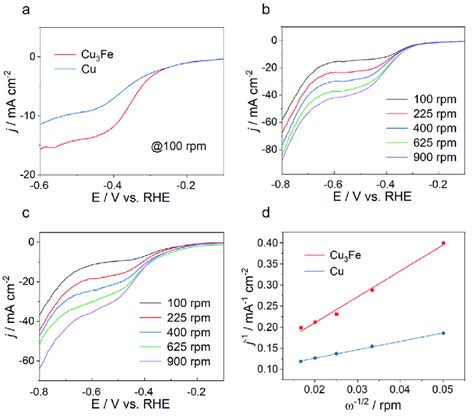 Electrocatalytic Behavior Of The Cufe Catalyst Towards Nitrate Download Scientific Diagram
