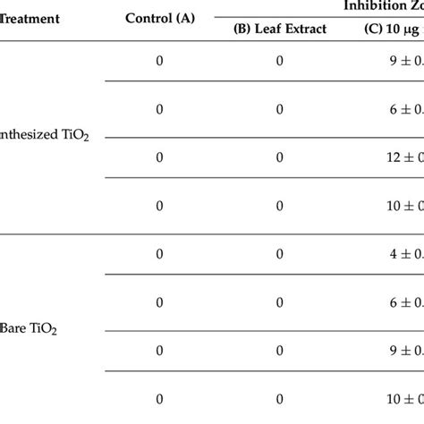 Disc Diffusion Analysis Of Biosynthesized Tio 2 Nanoparticles A Download Scientific Diagram