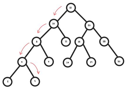 이진 검색 트리bst