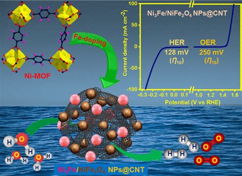 Metalorganic Framework Derived Fe Doped Ni3fenife2o4 Heteronanoparticle Decorated Carbon