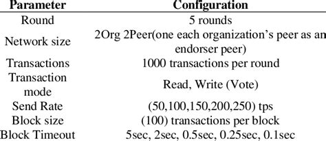 network configuration with varied block timeout measurement download