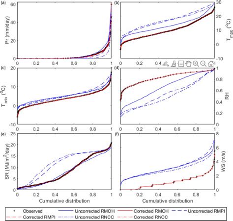 Comparison Of The Cdfs Of Observed And Rcm Simulated Climate