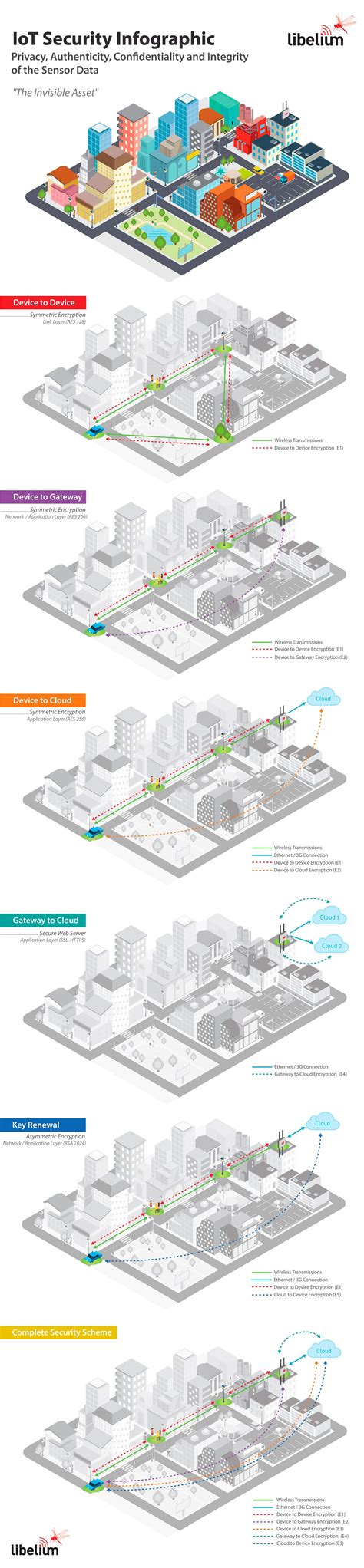IoT Security Infographic Privacy Authenticity Confidentiality And Integrity Of The Sensor