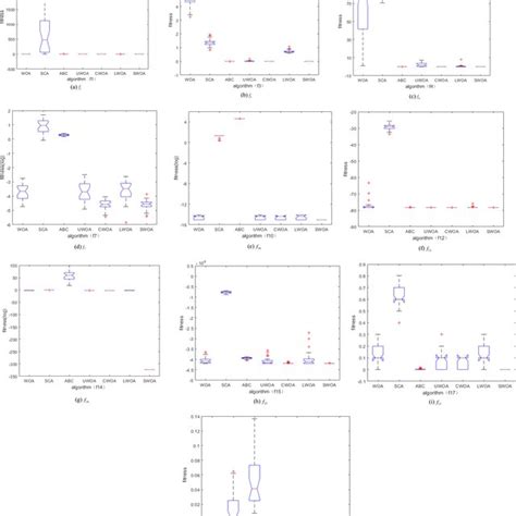 Function Variance Graph Dim 100 Download Scientific Diagram