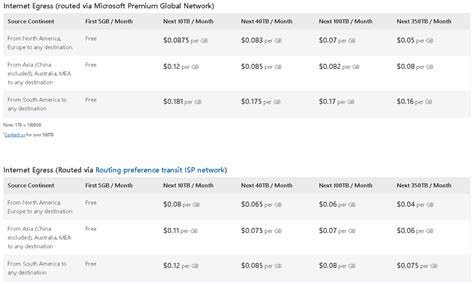 Routing Access To Azure Services Simple Talk