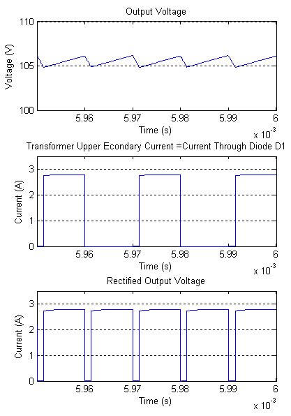 Matlab Simulation Result For A Output Voltage B Current Of Diode