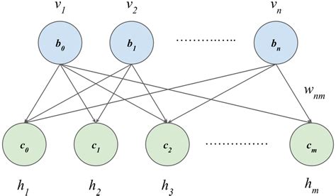 structure of restricted boltzmann machine network download