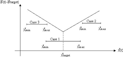 Dynamic Bandwidth Allocation For An Individual VBR Video Source Download Scientific Diagram