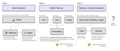 How To Build Multimodal Recommender Systems With Tensorflow Victor Dibia