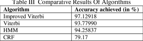 Grammar Detection For Sentiment Analysis Through Improved Viterbi Algorithm