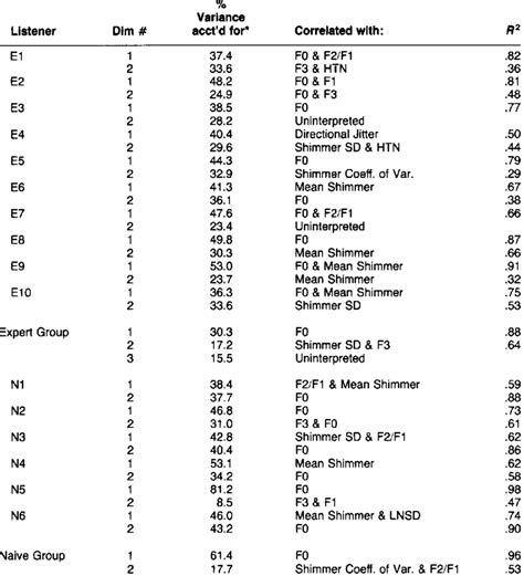 interpretations of the individual multidimensional scaling solutions