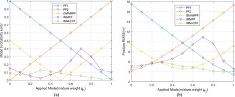 Modified Interactive Multiple Model Particle Filter For Terrain Referenced Navigation With