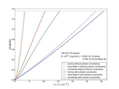 Relative Likelihood Function Versus Velocity Averaged Annihilation Download Scientific Diagram
