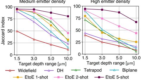 Computational Imaging Deep Learning 3d Localization Microscopy Optics