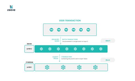 Polygon ZkEVM A Game Changer For DApps