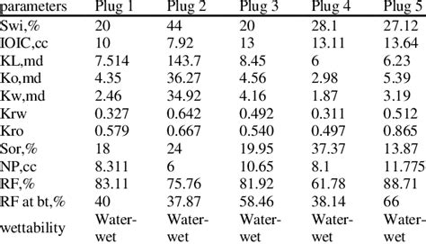 Summarize Of Special Core Analysis Data Download Scientific Diagram