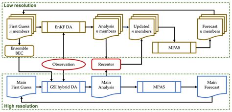 Atmosphere Free Full Text Impacts Of Radio Occultation Data On Typhoon Forecasts As Explored