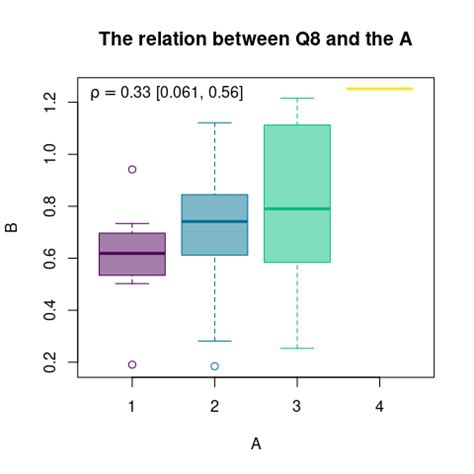 Add Correlation Coefficient And CI Values In A Boxplot In R Stack Overflow