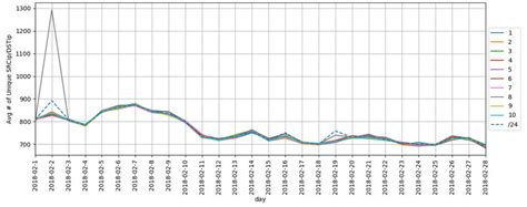 Sample Plots For Active SRC IP Addresses Belonging To Download Scientific