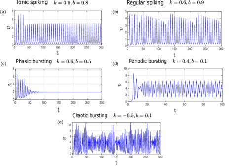 Various Spiking And Bursting Patterns Exhibited By The Chialvo Neuron Download Scientific